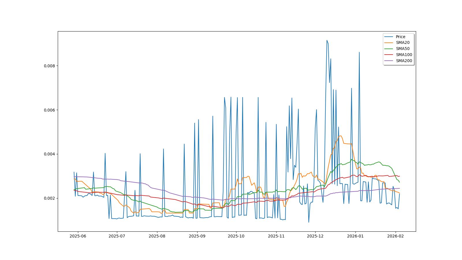 Litecoin Cash Simple Moving Averages