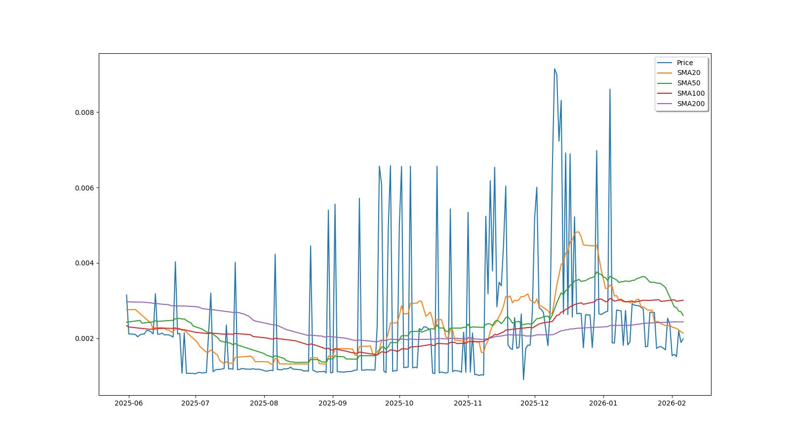 ライトコインキャッシュ Simple Moving Averages