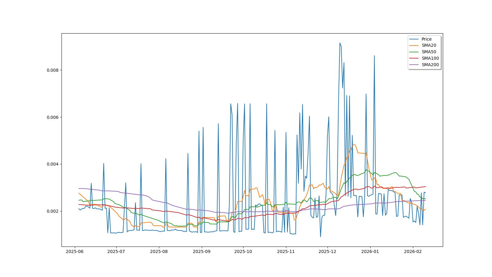 Litecoin Cash Simple Moving Averages