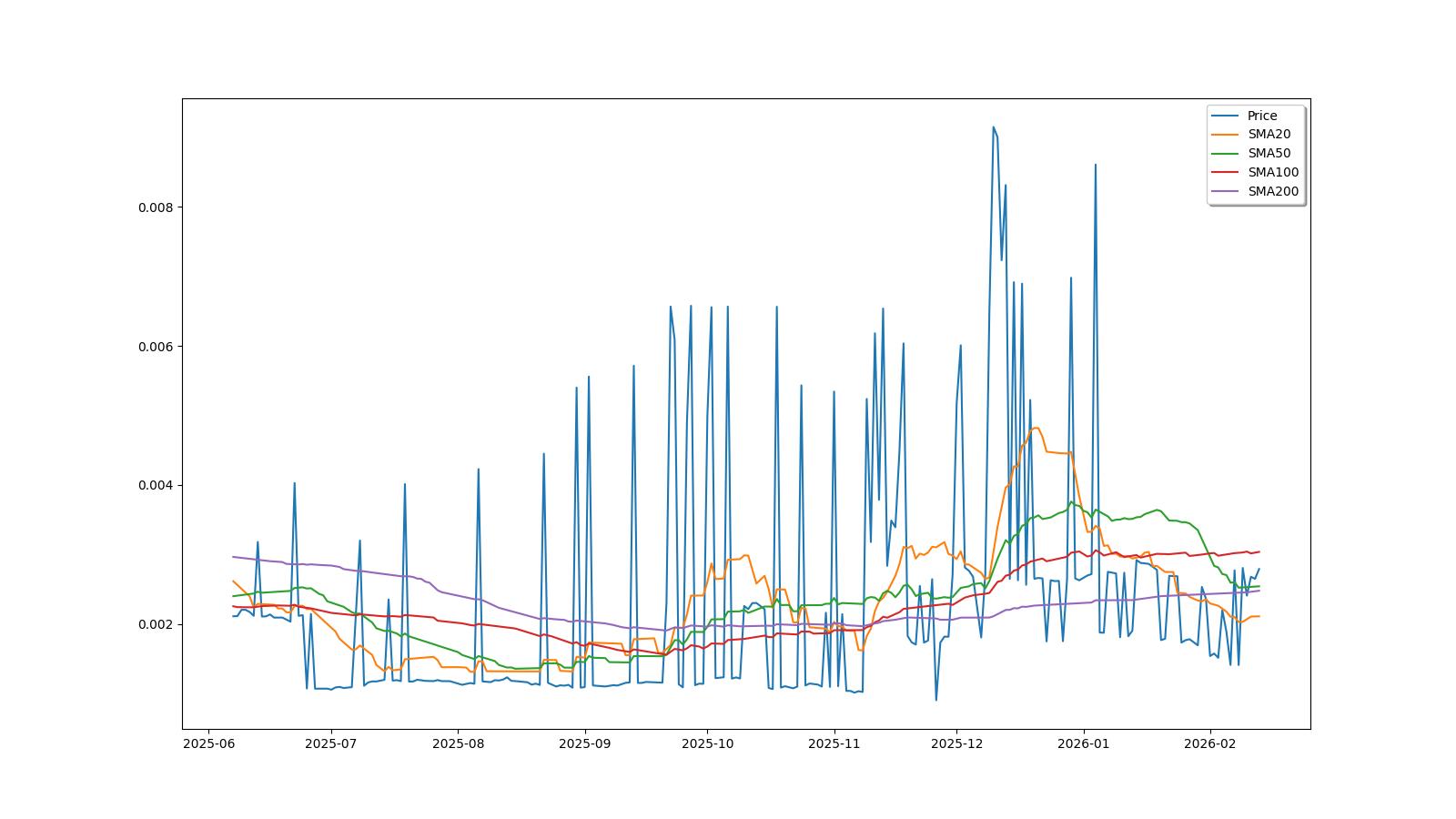 Litecoin Cash Simple Moving Averages