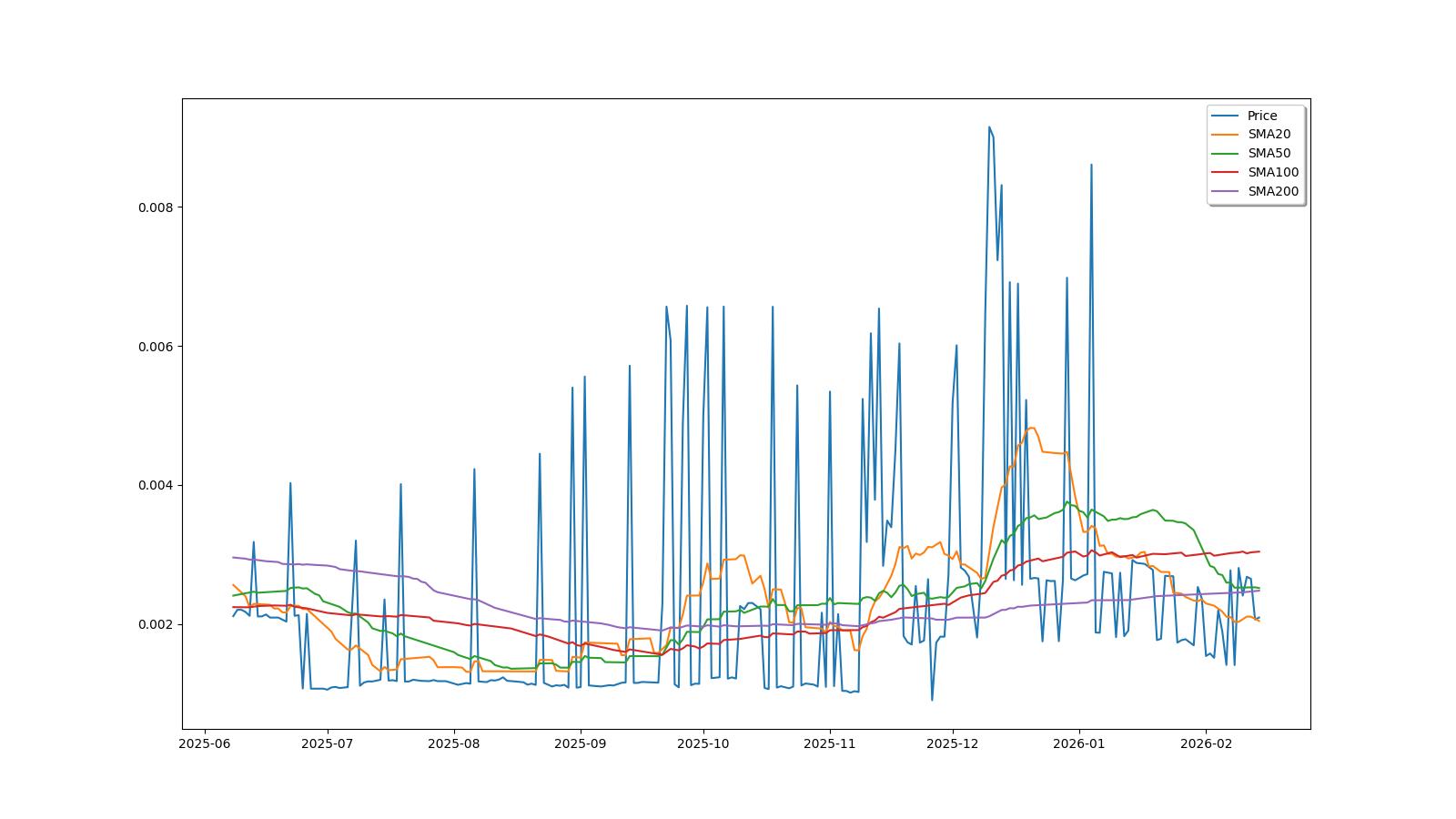 Litecoin Cash Simple Moving Averages