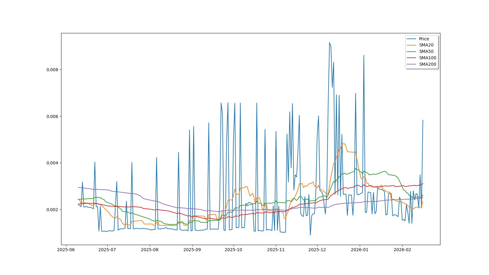 Litecoin Cash Simple Moving Averages