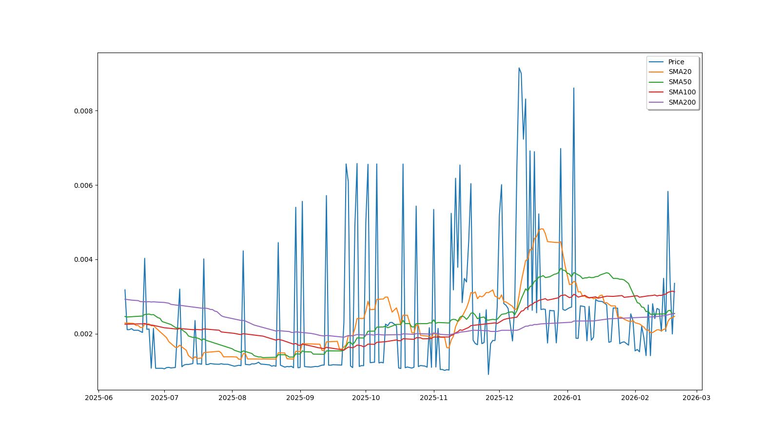 Litecoin Cash Simple Moving Averages