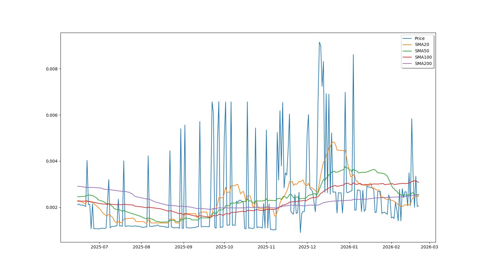 Litecoin Cash Simple Moving Averages