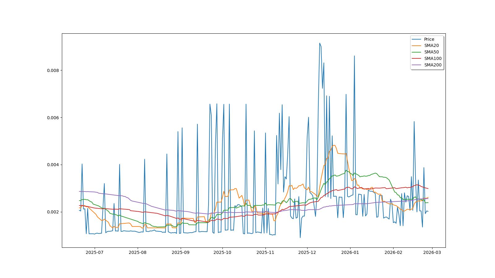 Litecoin Cash Simple Moving Averages
