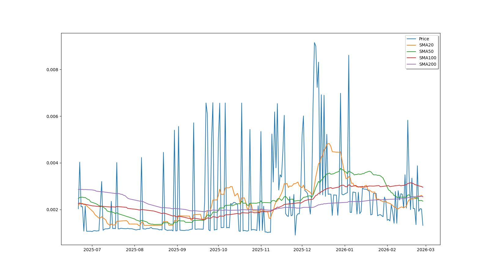 Litecoin Cash Simple Moving Averages