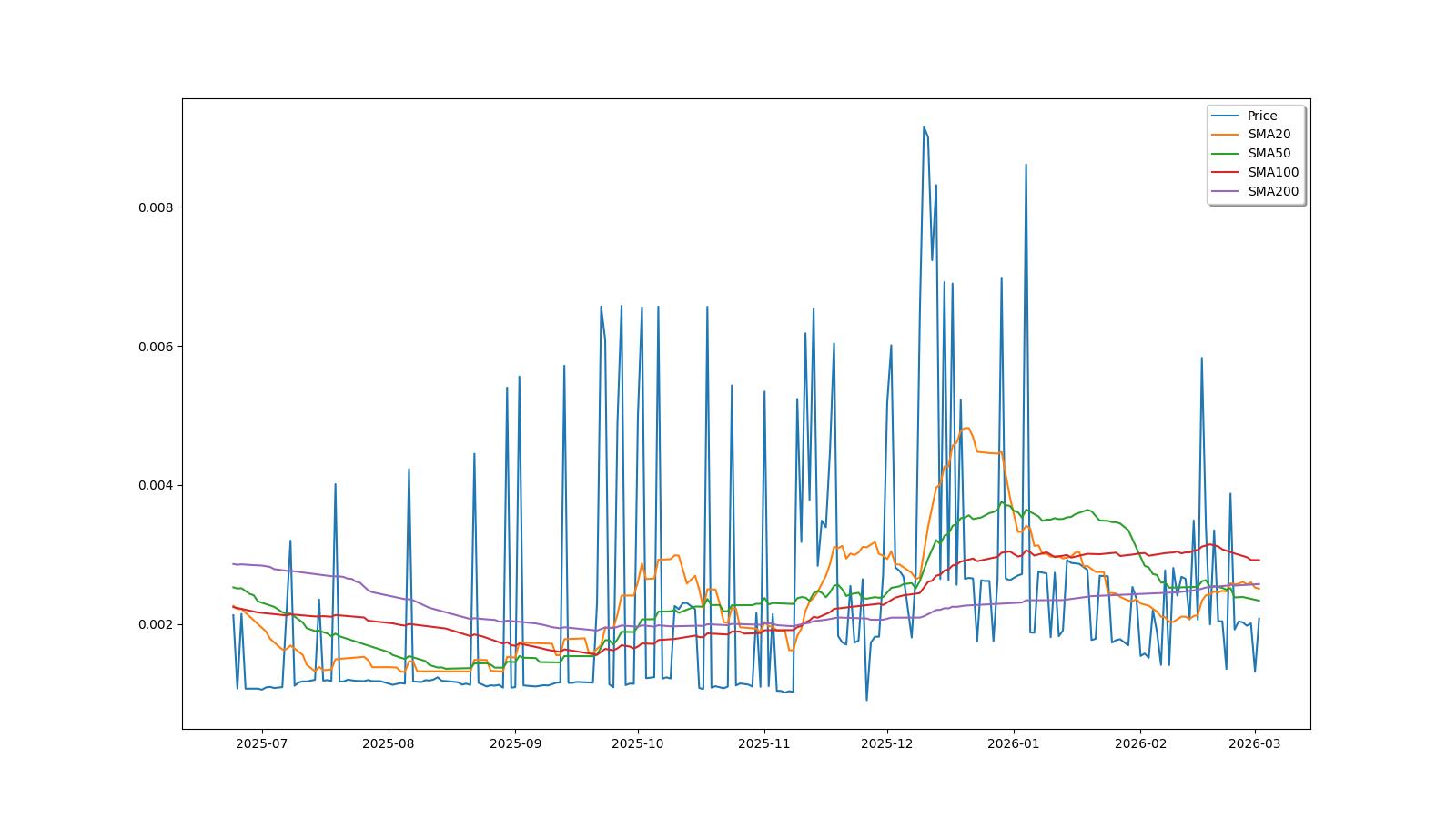 Litecoin Cash Simple Moving Averages