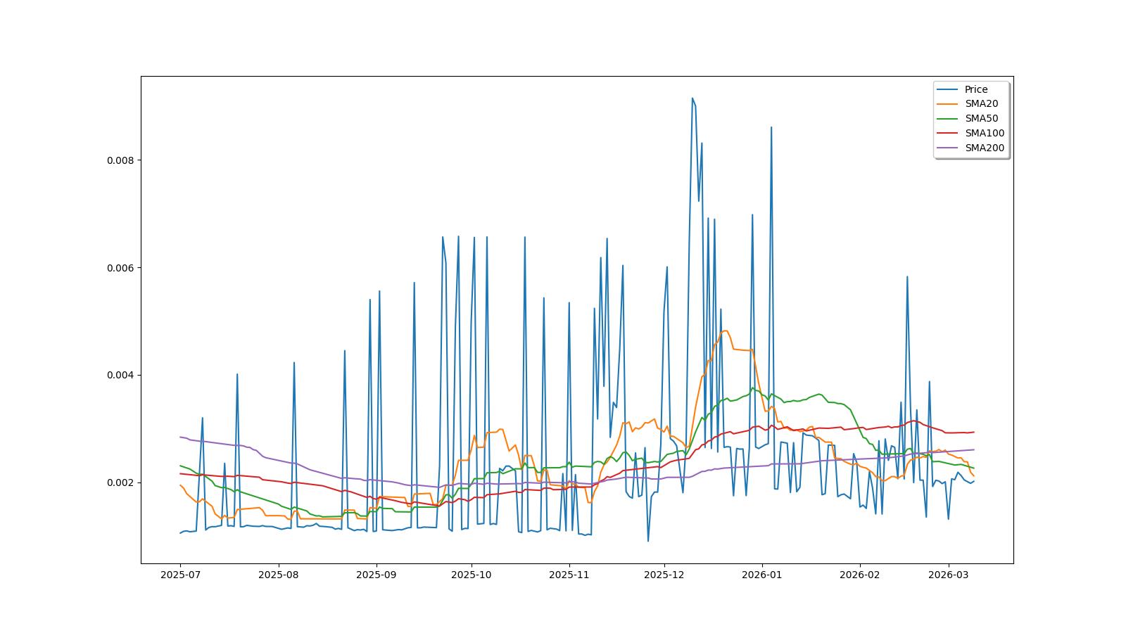 라이트코인 캐시 Simple Moving Averages