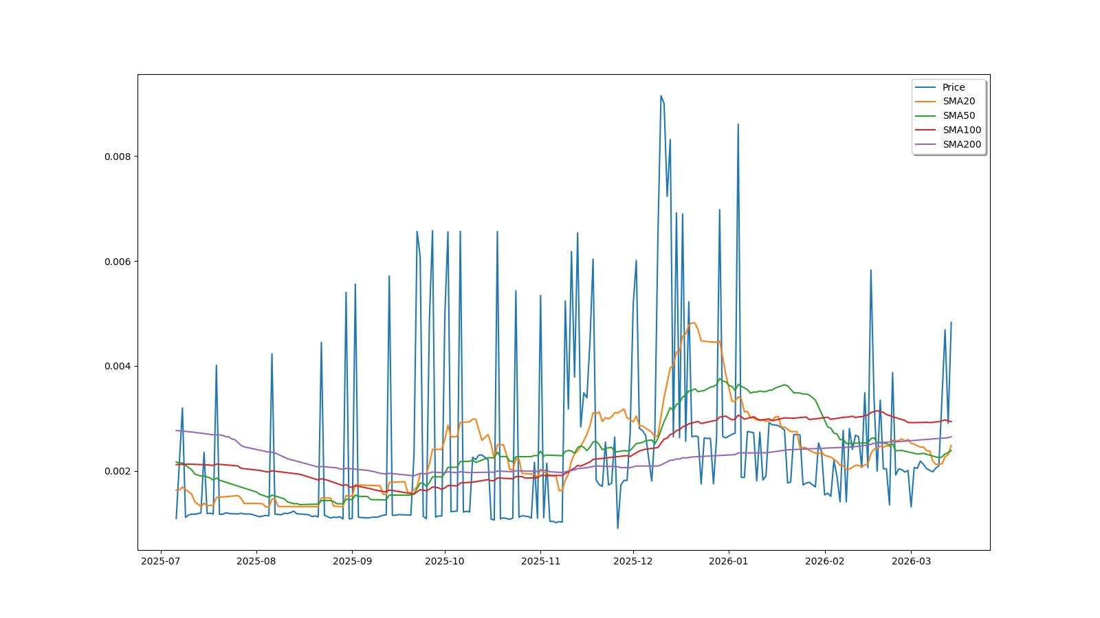 Litecoin Cash Simple Moving Averages