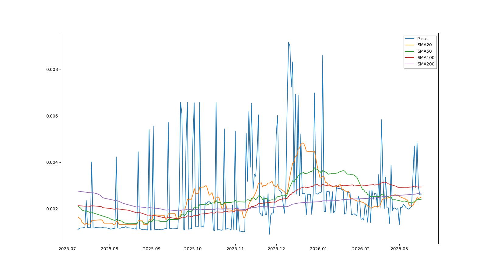Litecoin Cash Simple Moving Averages