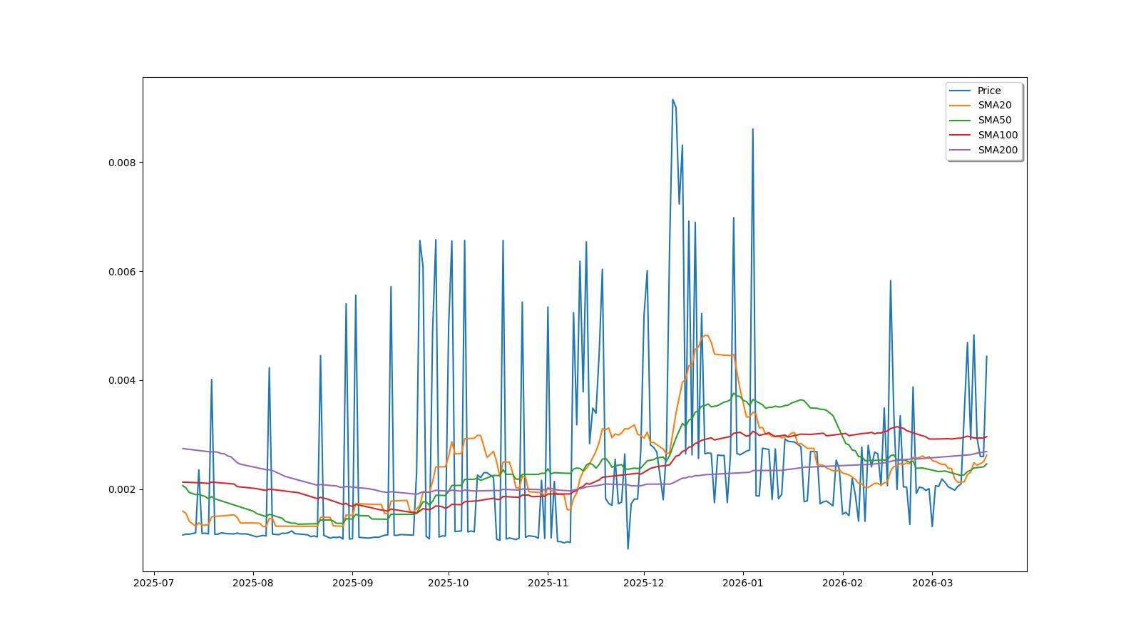 Litecoin Cash Simple Moving Averages