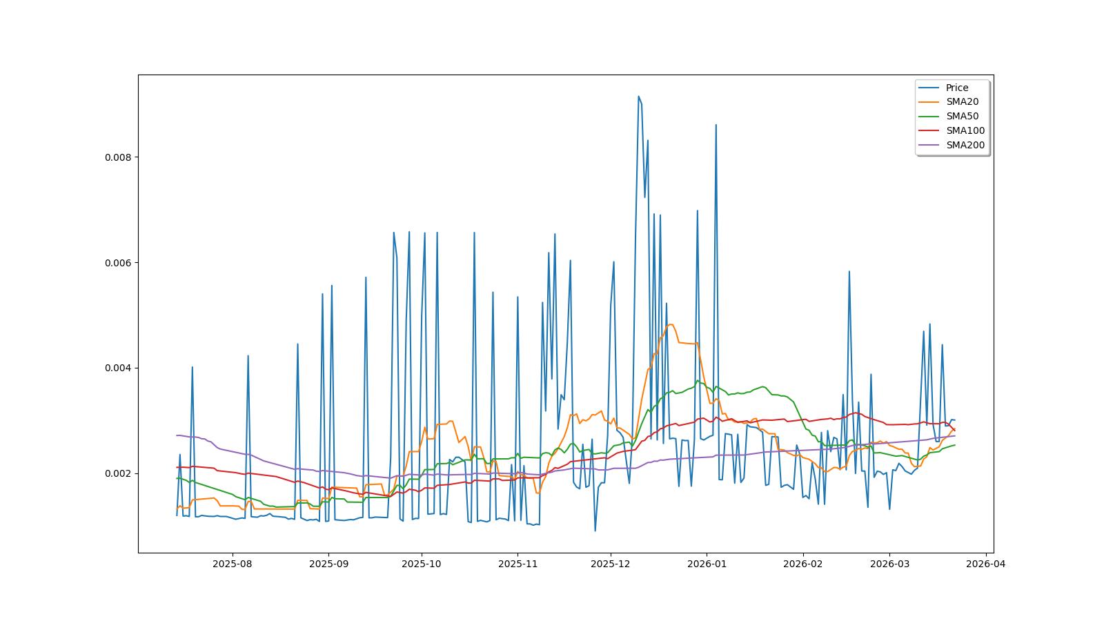 ライトコインキャッシュ Simple Moving Averages