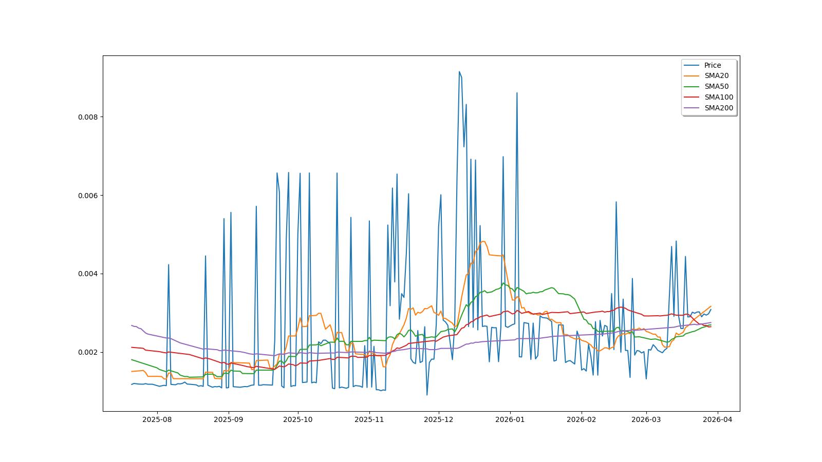 Litecoin Cash Simple Moving Averages