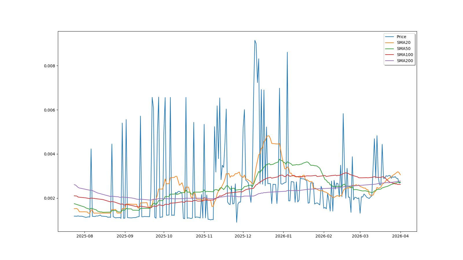 Litecoin Cash Simple Moving Averages