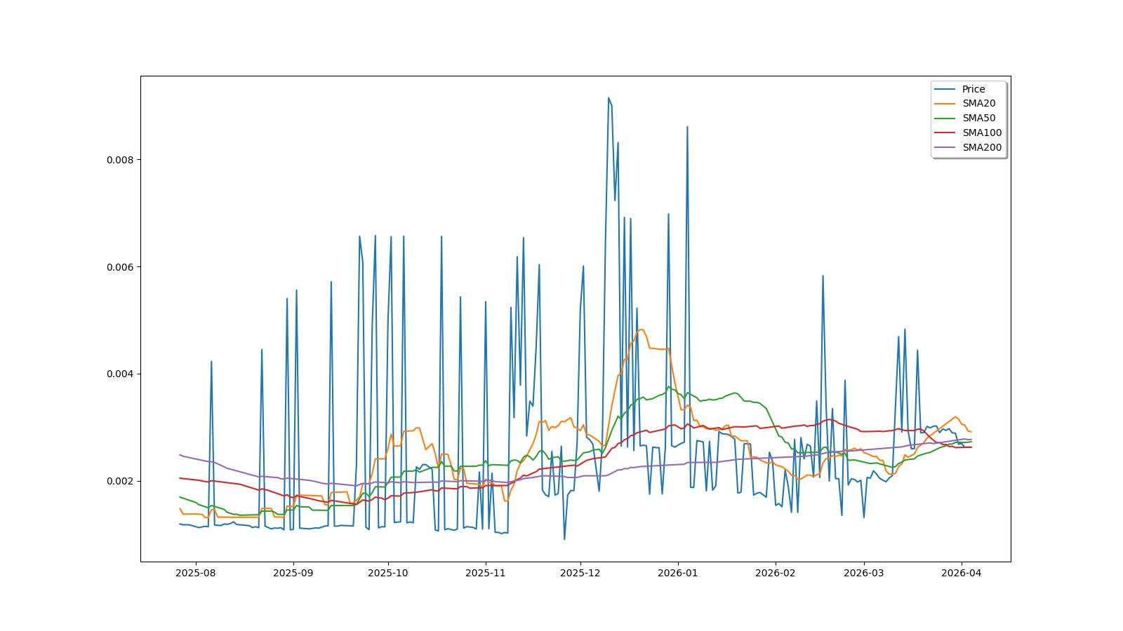 Litecoin Cash Simple Moving Averages