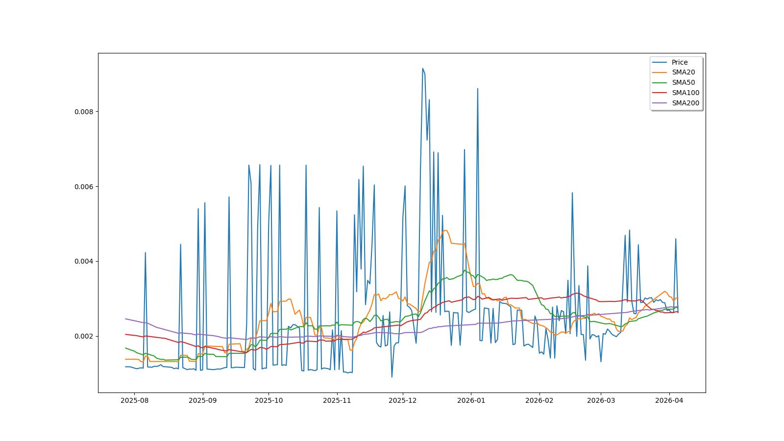 Litecoin Cash Simple Moving Averages