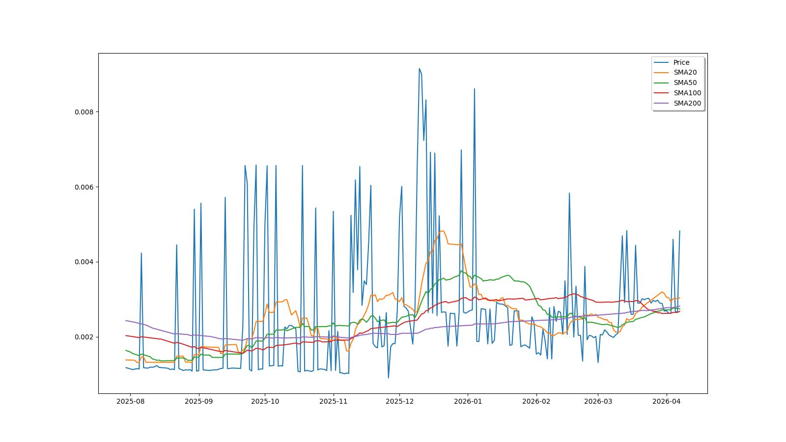 Litecoin Cash Simple Moving Averages