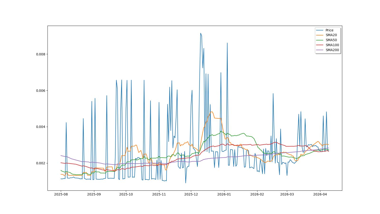 莱特币现金 Simple Moving Averages