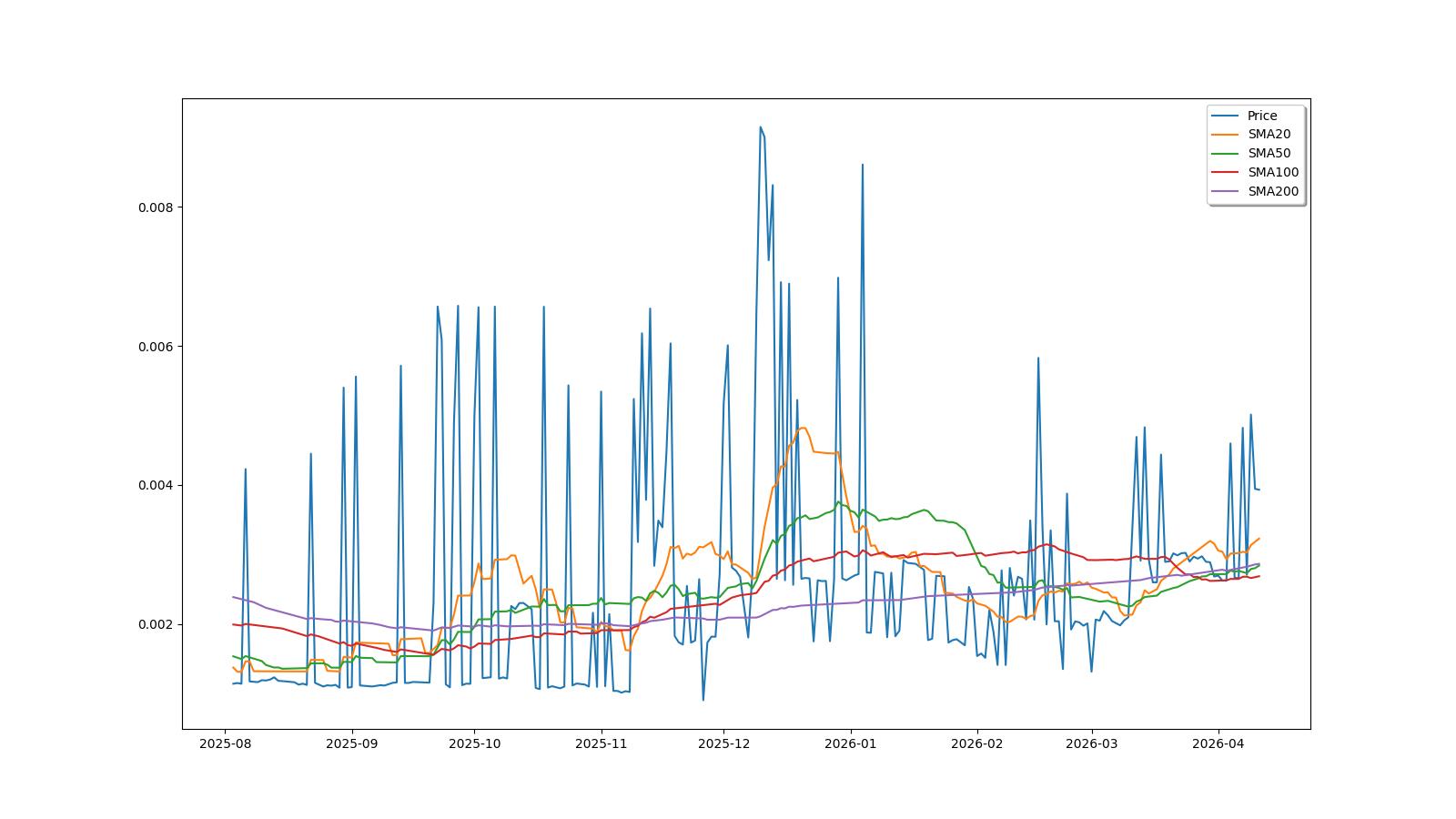 Litecoin Cash Simple Moving Averages