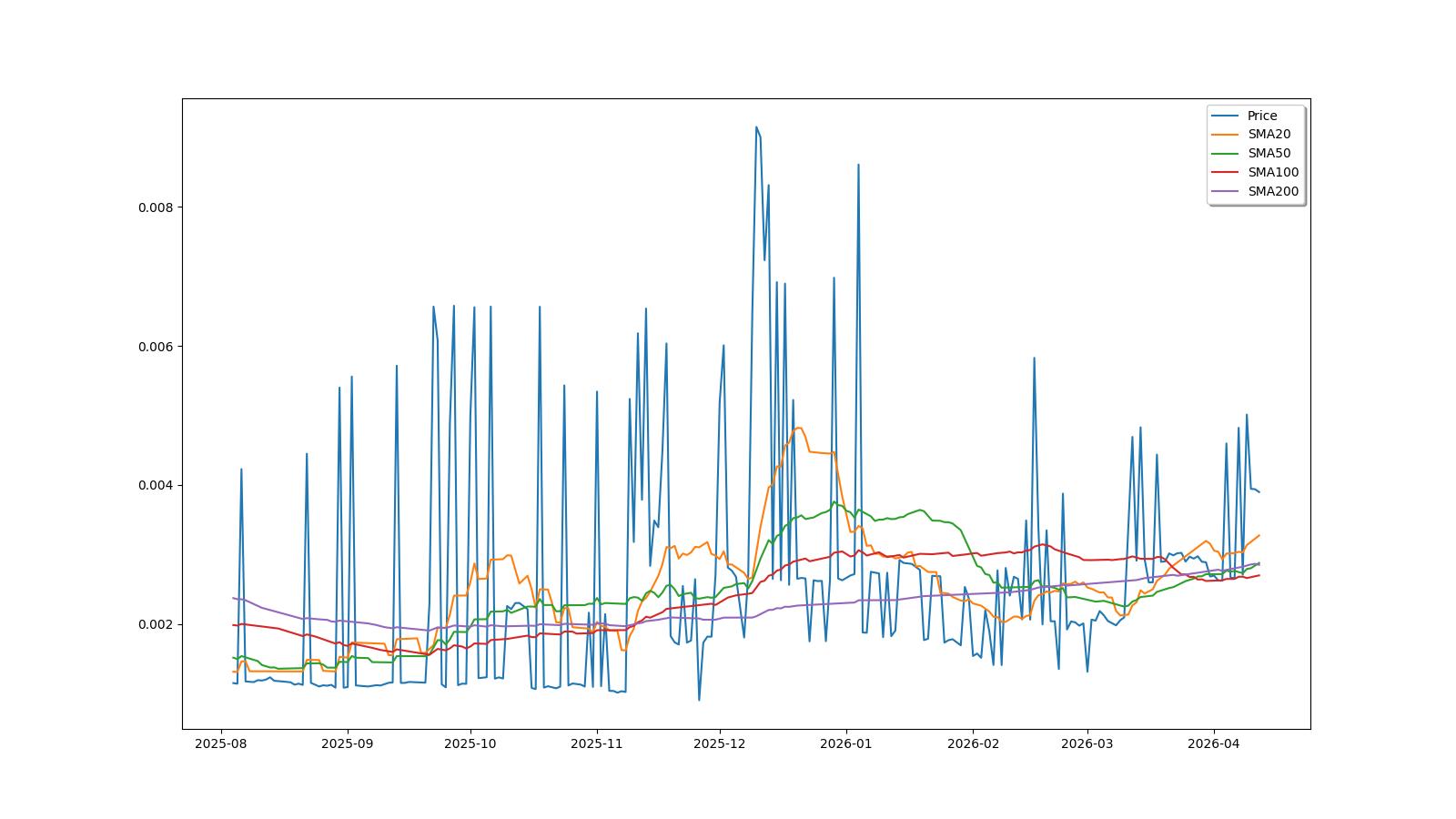 Litecoin Cash Simple Moving Averages