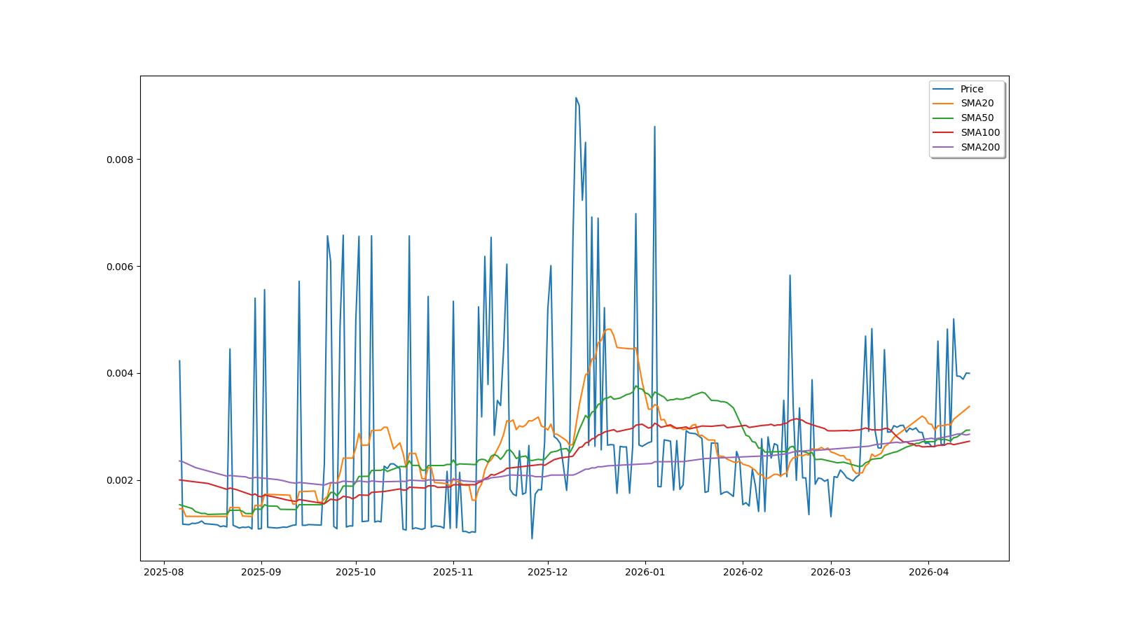 Litecoin Cash Simple Moving Averages