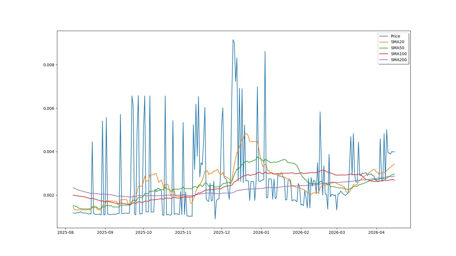 Litecoin Cash Simple Moving Averages