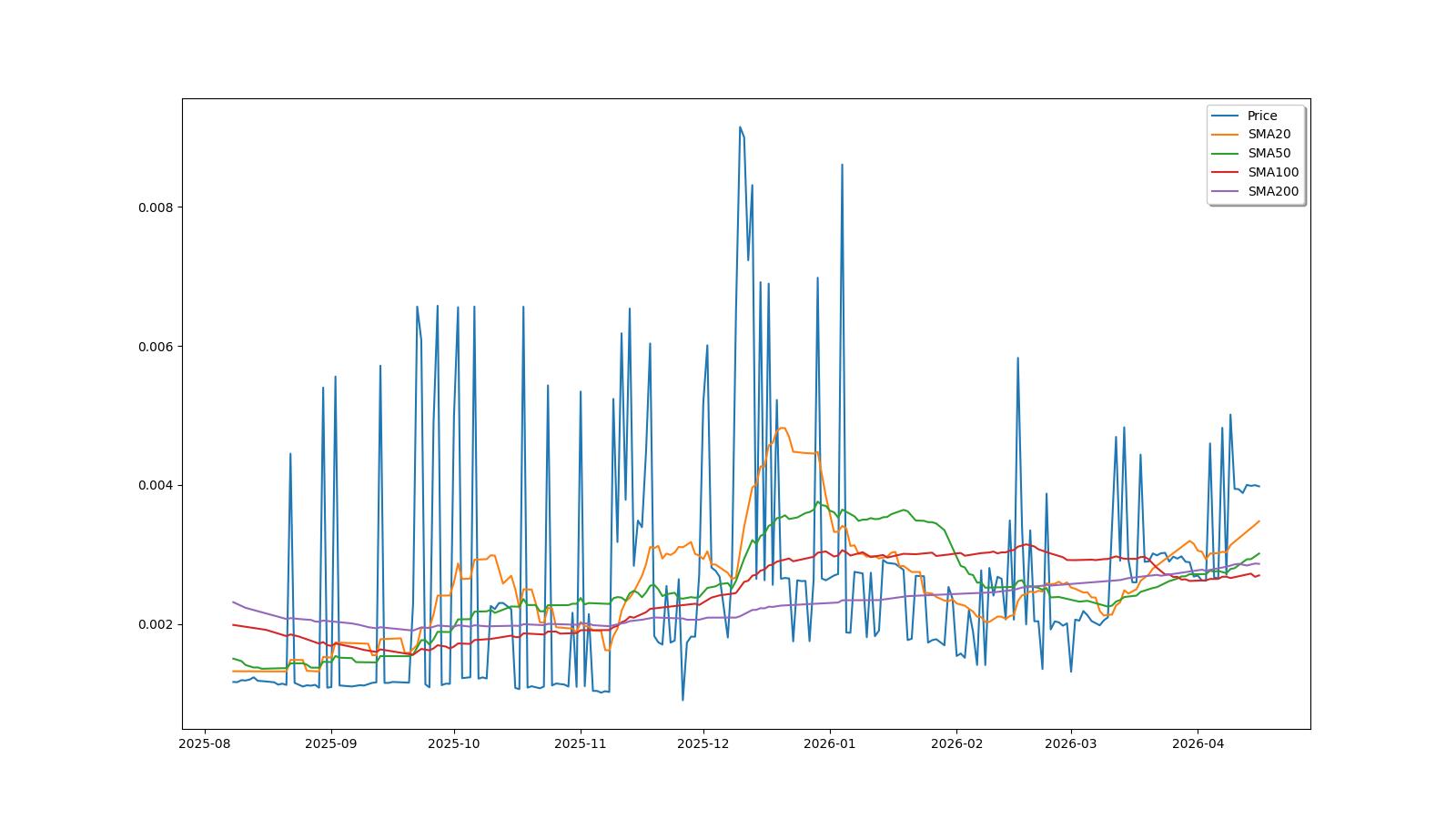 Litecoin Cash Simple Moving Averages