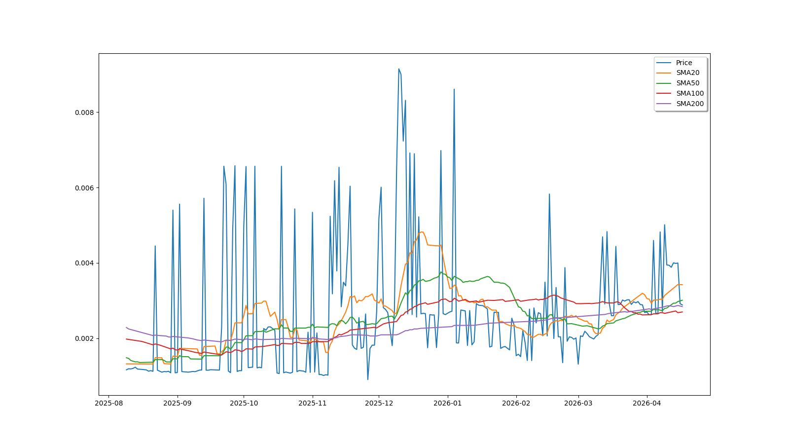 Litecoin Cash Simple Moving Averages