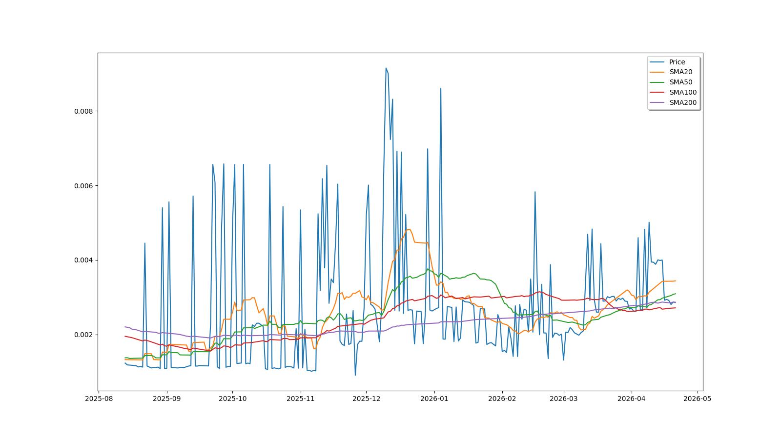 Litecoin Cash Simple Moving Averages