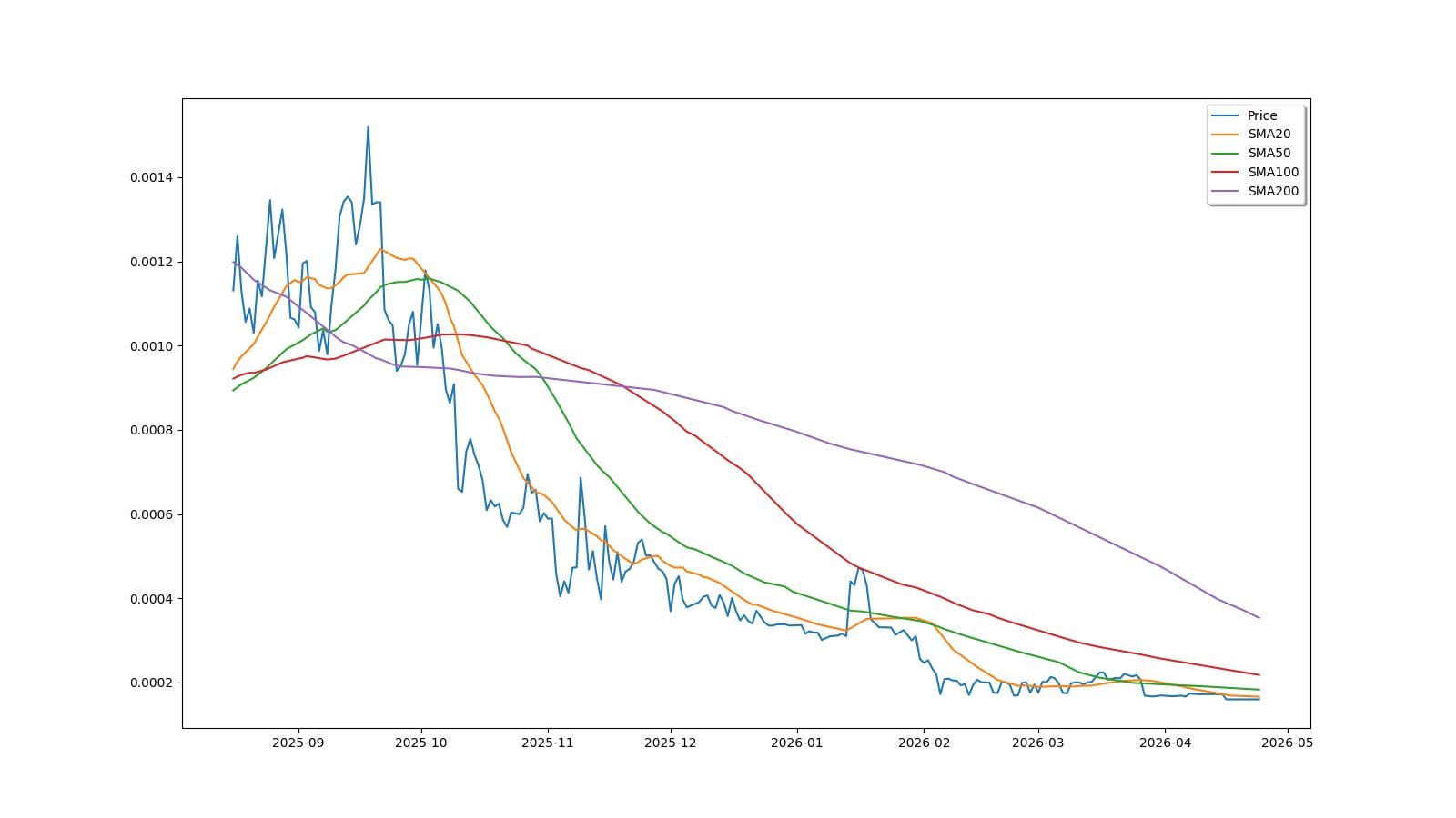 Litecoin Mascot Simple Moving Averages
