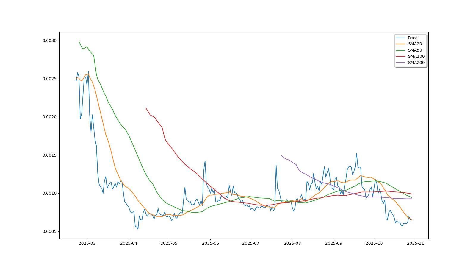 Litecoin Mascot Simple Moving Averages
