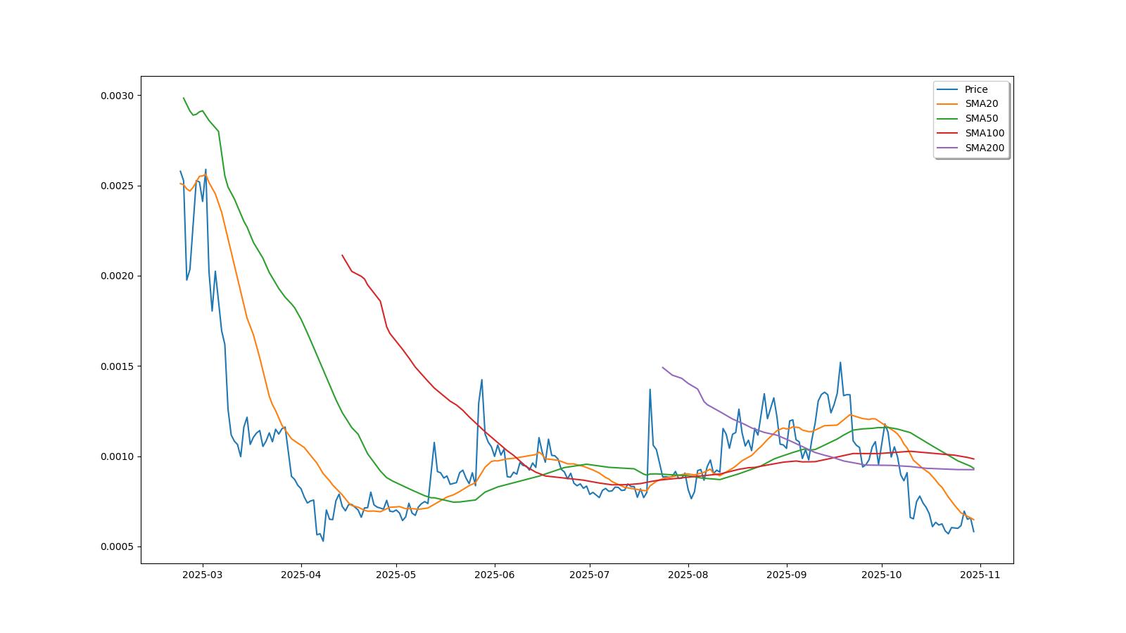 Litecoin Mascot Simple Moving Averages