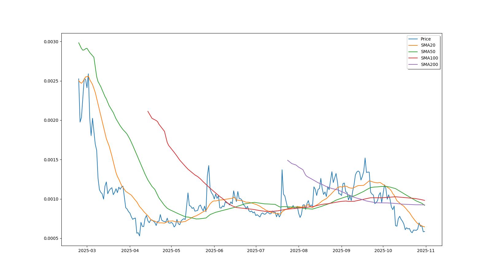Litecoin Mascot Simple Moving Averages