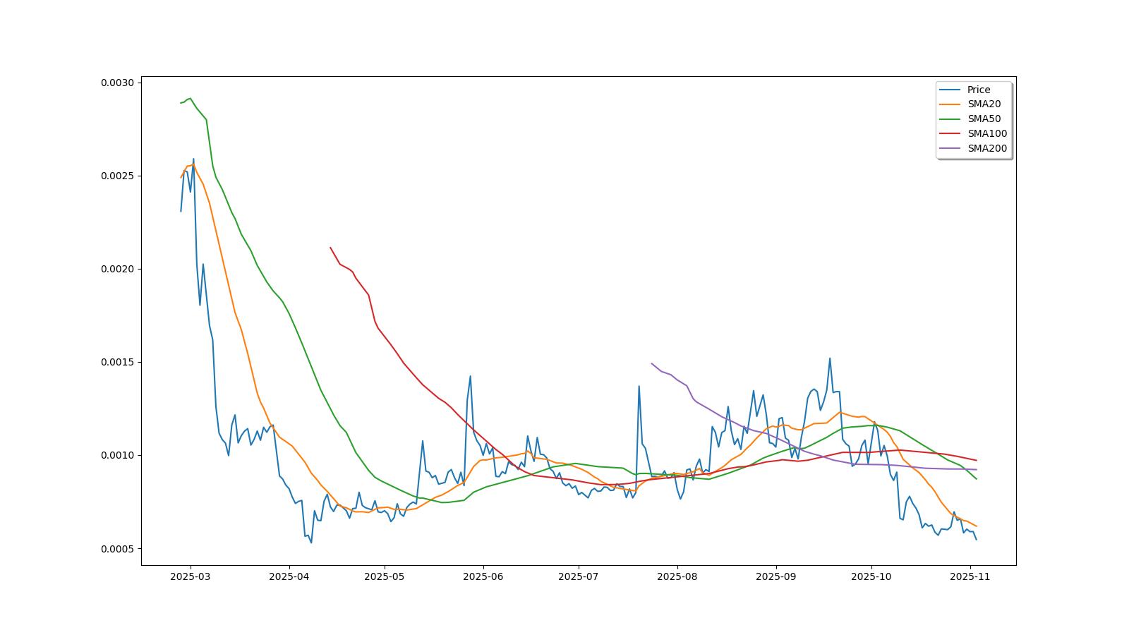 Litecoin Mascot Simple Moving Averages