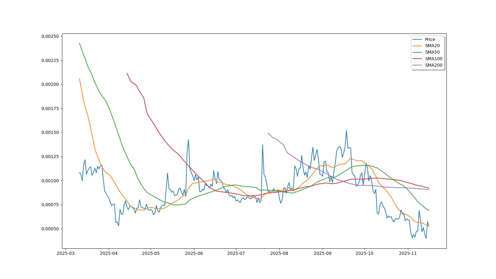 Litecoin Mascot Simple Moving Averages