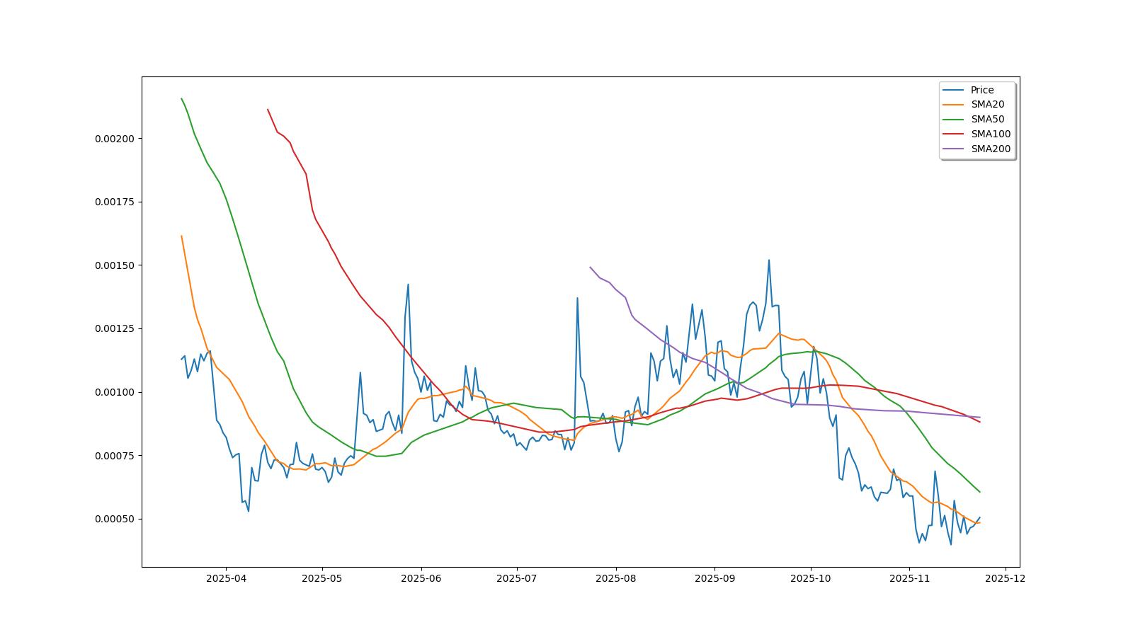 Litecoin Mascot Simple Moving Averages