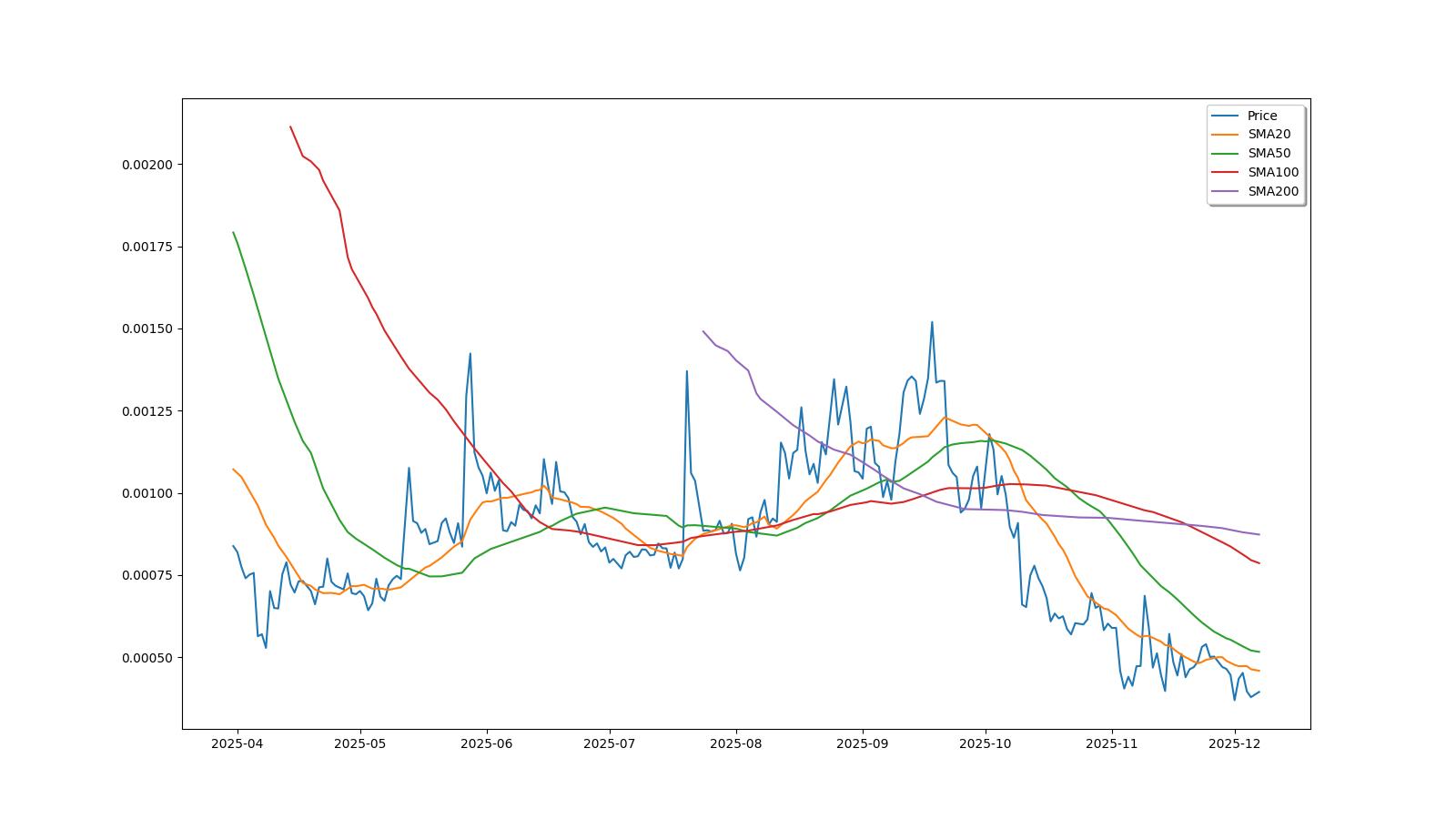 Litecoin Mascot Simple Moving Averages