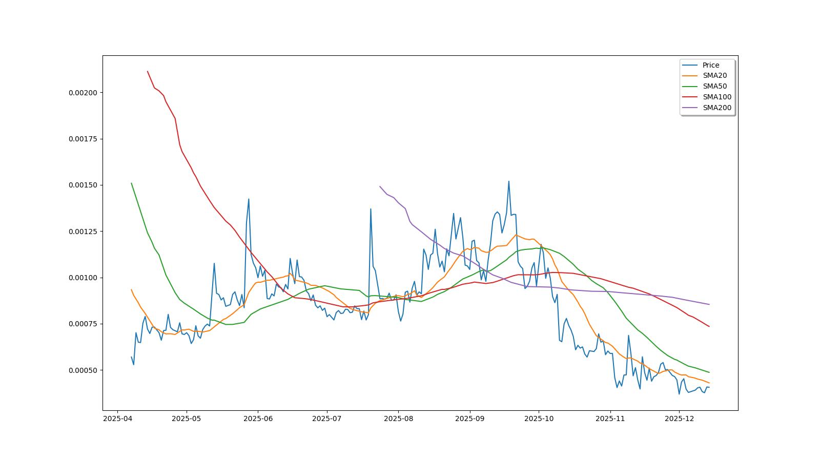 Litecoin Mascot Simple Moving Averages