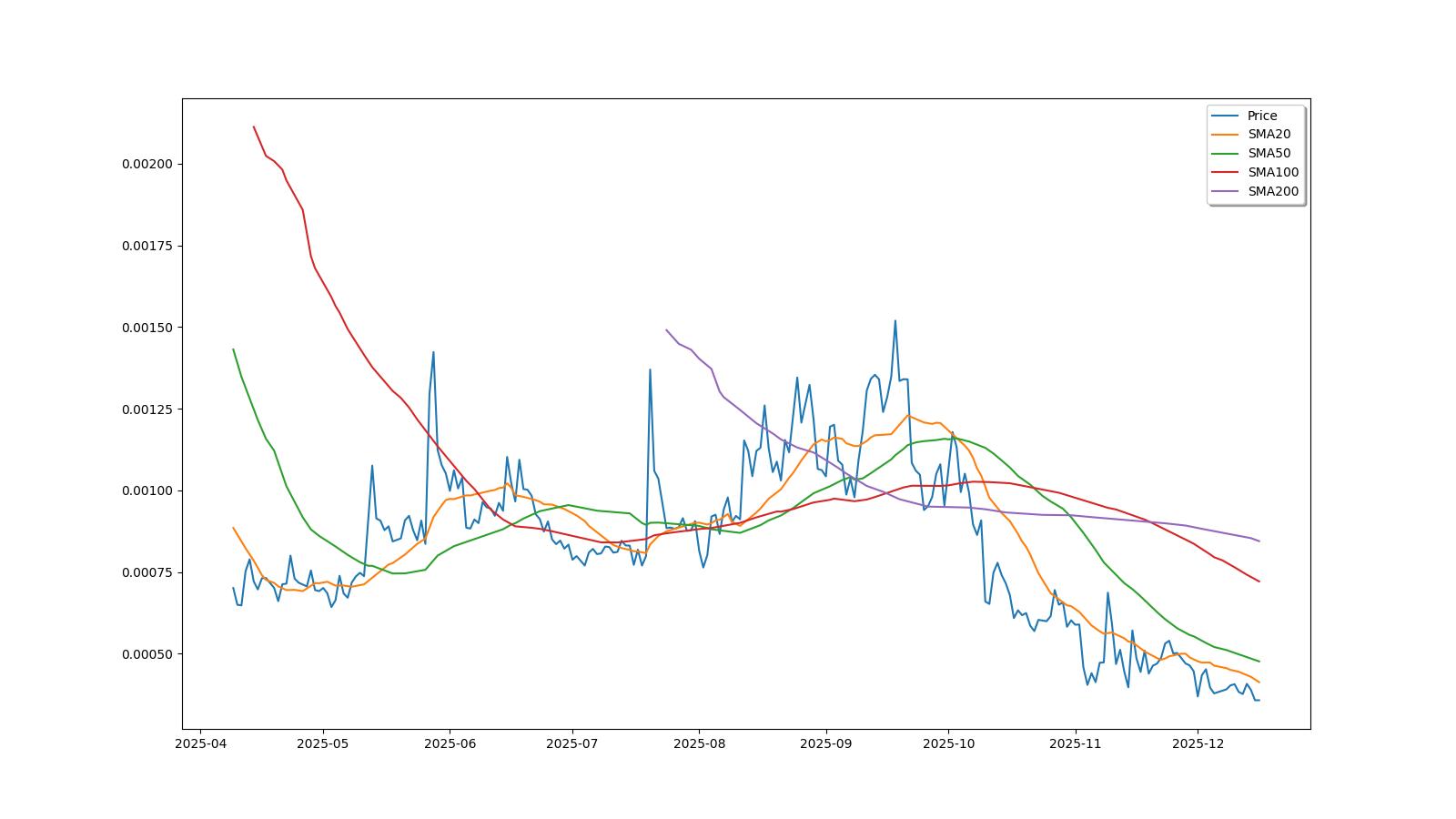 Litecoin Mascot Simple Moving Averages