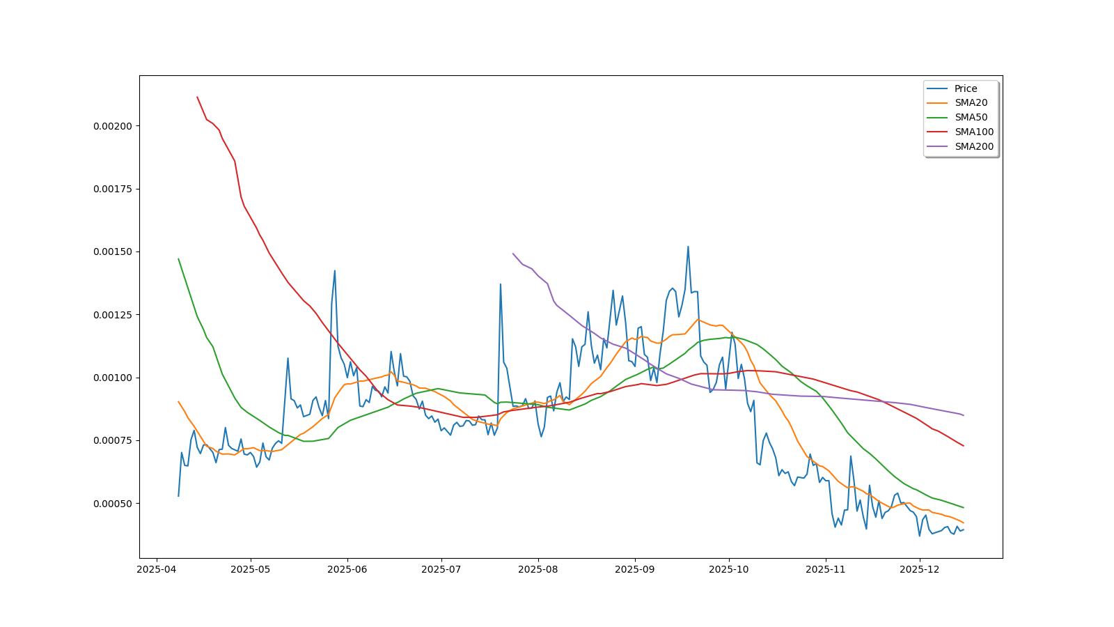 Litecoin Mascot Simple Moving Averages