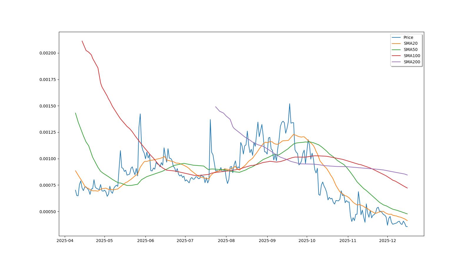 Litecoin Mascot Simple Moving Averages