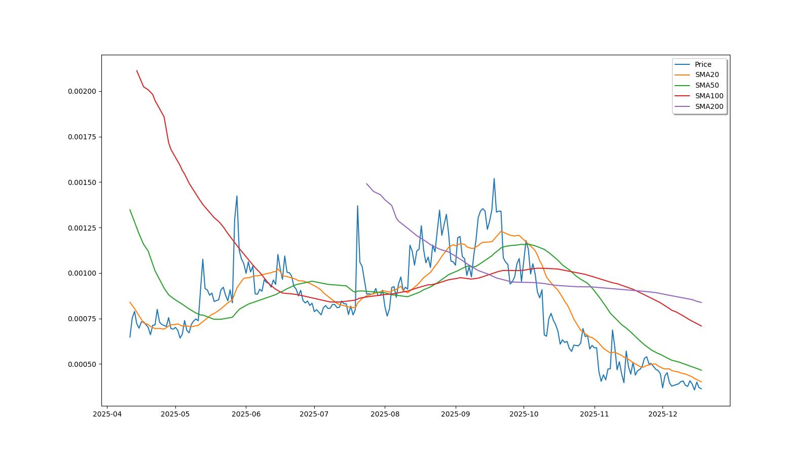 Litecoin Mascot Simple Moving Averages