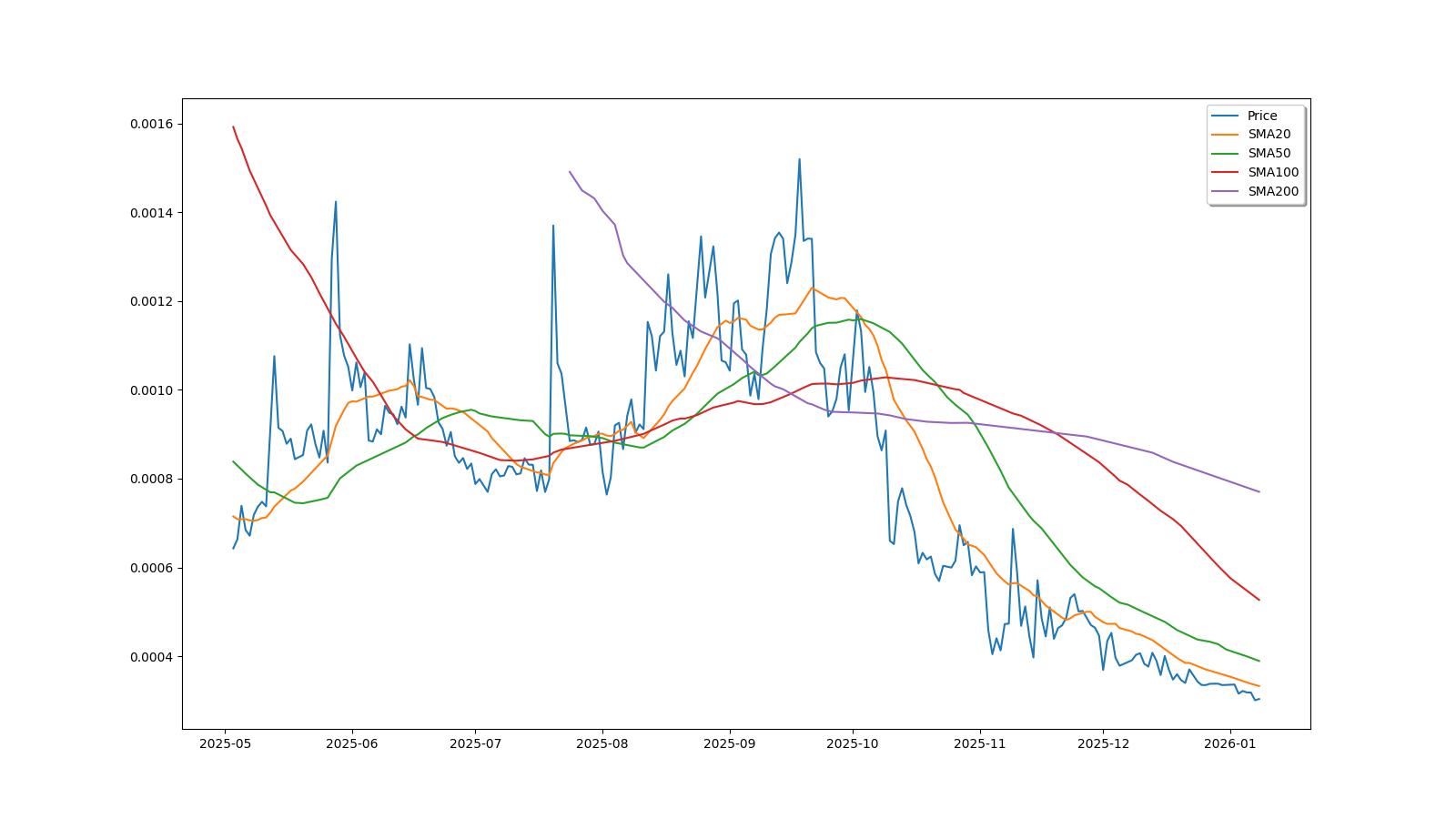 Litecoin Mascot Simple Moving Averages