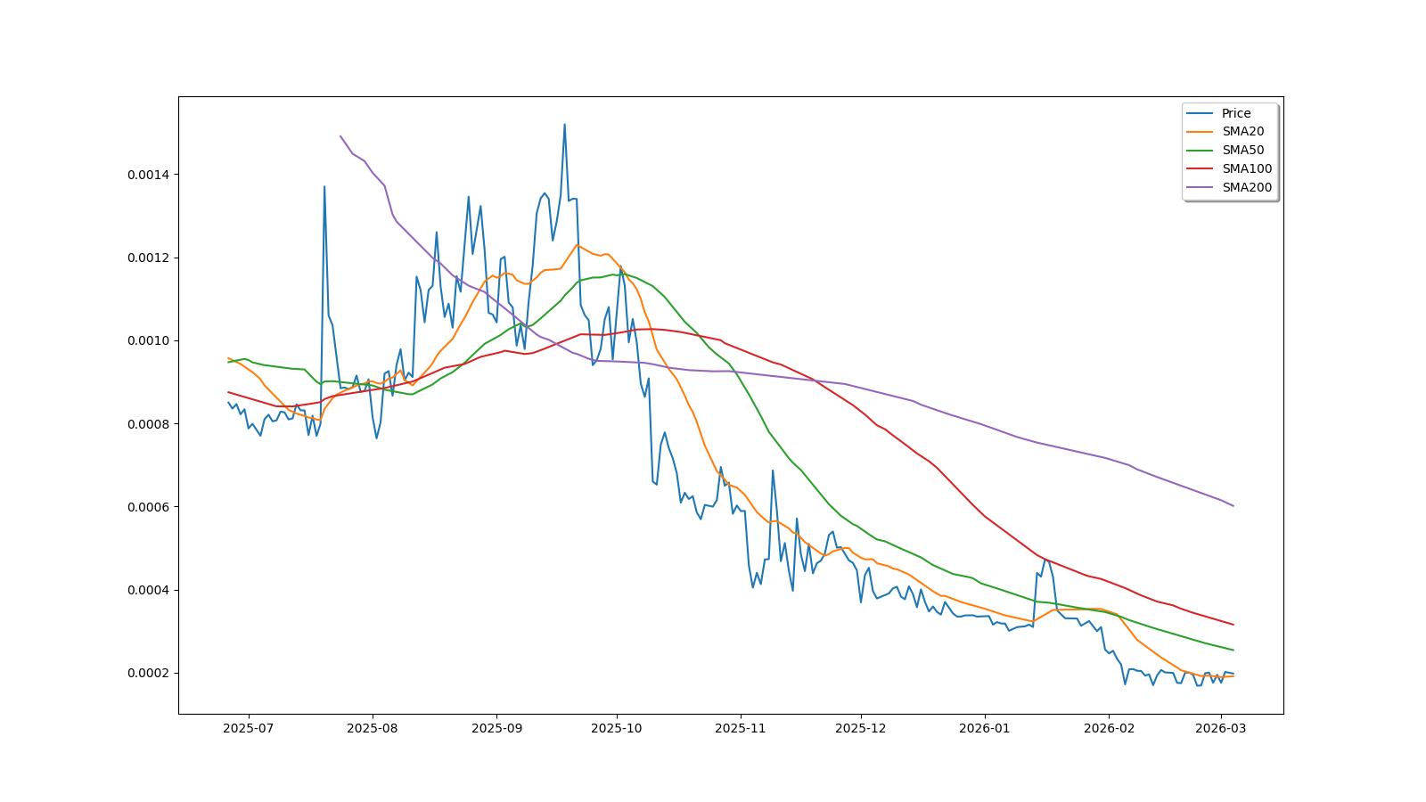 Litecoin Mascot Simple Moving Averages