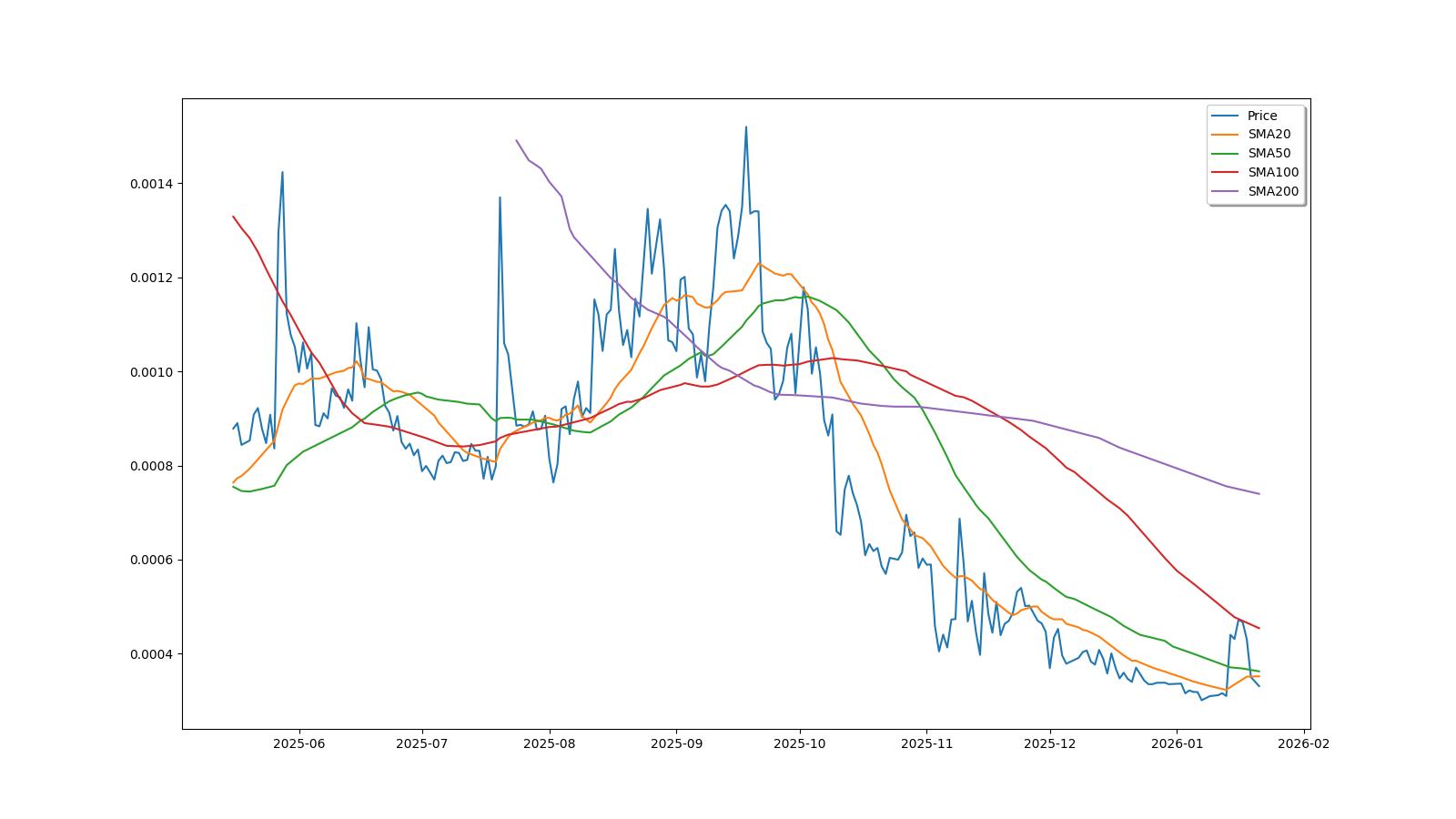 Litecoin Mascot Simple Moving Averages