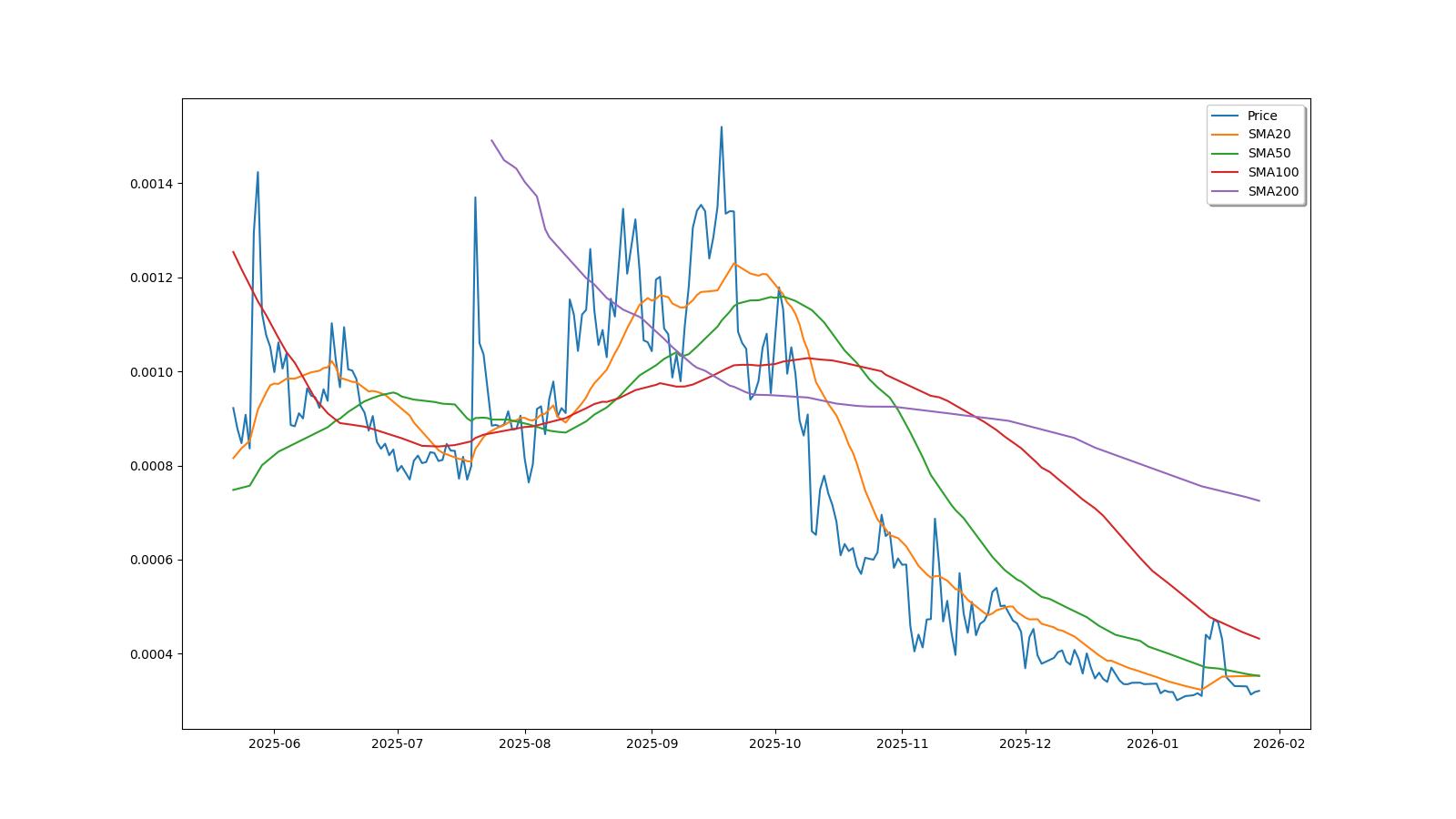 Litecoin Mascot Simple Moving Averages