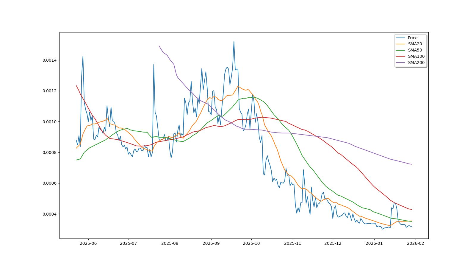 Litecoin Mascot Simple Moving Averages