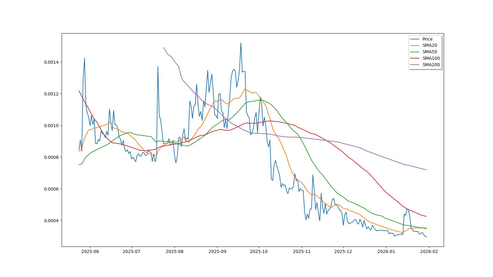 Litecoin Mascot Simple Moving Averages