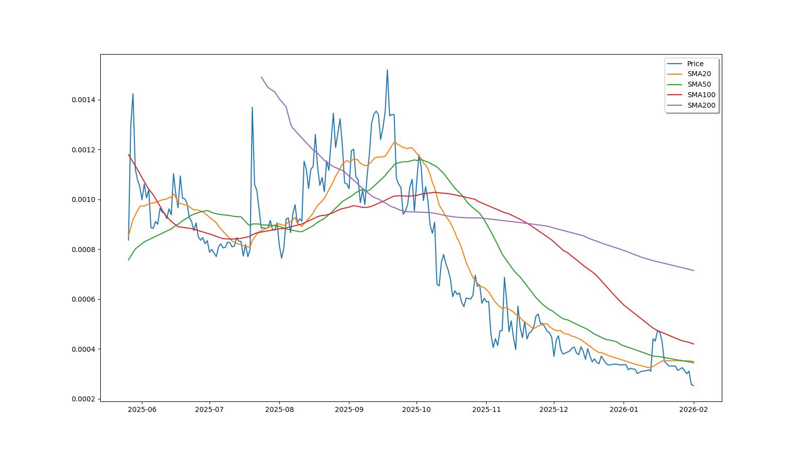 Litecoin Mascot Simple Moving Averages