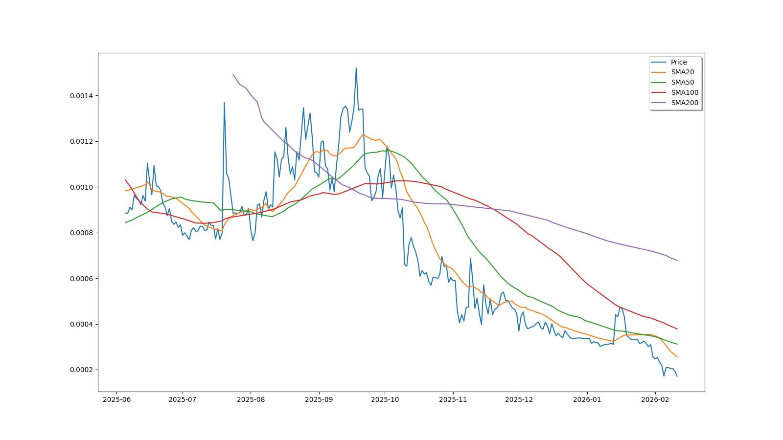 Litecoin Mascot Simple Moving Averages